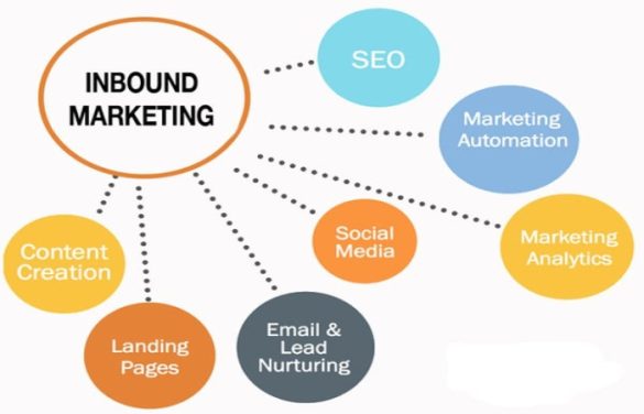 Inbound Marketing Strategies you Need to Start with Today 2022